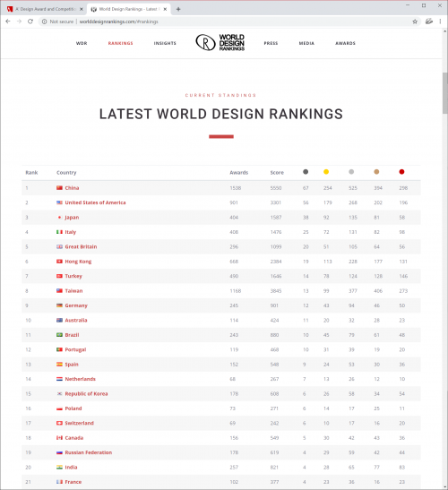 World Design Rankings. China, USA, Japan / peopleofdesign